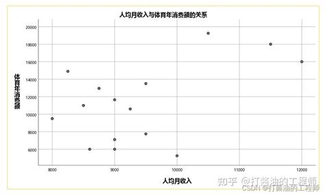 学习笔记构建一元线性回归模型方差分析方差齐性检验残差正态性规范表达《小白爱上spss》课程:spss第二十讲: 一元线性回归分析 学习笔记构建一元线性回归模型方差分析方差齐性检验残差正态性规范表达《小白爱上spss》课程:spss第二十讲: 一元线性回归分析