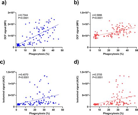 Correlation Between Opsonic Phagocytosis Of Ip Opsonized Merozoites And