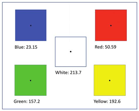 Luminance Values Measured For Each Colour Stimulus And For The Empty Frame Download