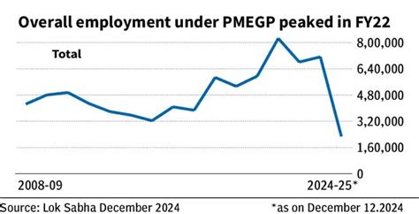 Pm Employment Generation Program Rural Enterprises Outpace Urban Units