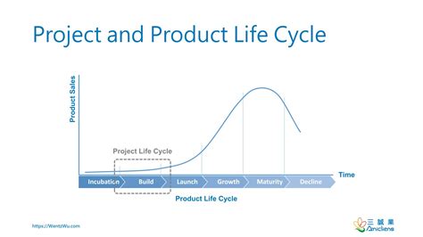 Project And Product Life Cycle By Wentz Wu Issap Issep Issmp Cissp