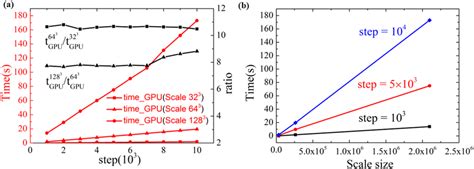 The Computational Time Using Gpu With Different Scales A Shows The
