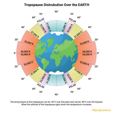 Atpl 🌍 ️ Tropopause Distribution Over The Earth Did You Know The Tropopause Varies