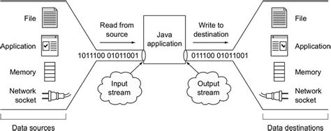 Java Stream Classes Package