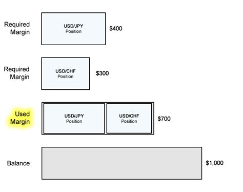 What Is Used Margin
