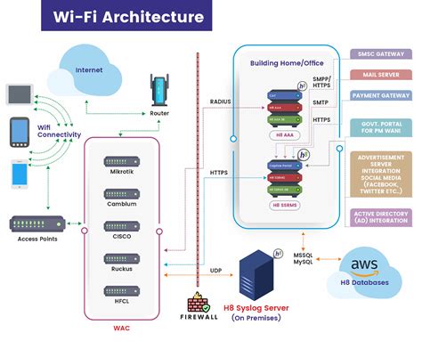 Carrier Grade Wi Fi Solution Hotspot Billing Wi Fi Offload