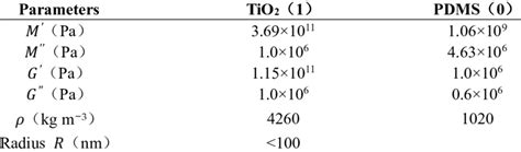 Properties Of Pdms And Tio2 Particles Download Scientific Diagram