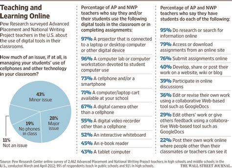 Does Technology Belong In Classroom Instruction Wsj Technology