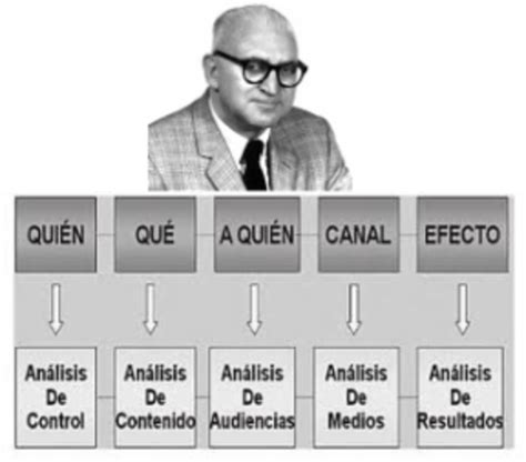 Modelos De La Comunicación Timeline Timetoast Timelines