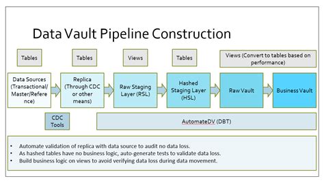 Design Driven Data Vault Creation And Data Population