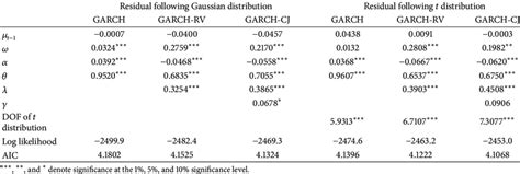 Estimation Results For Garch And Its Extended Model Download Table