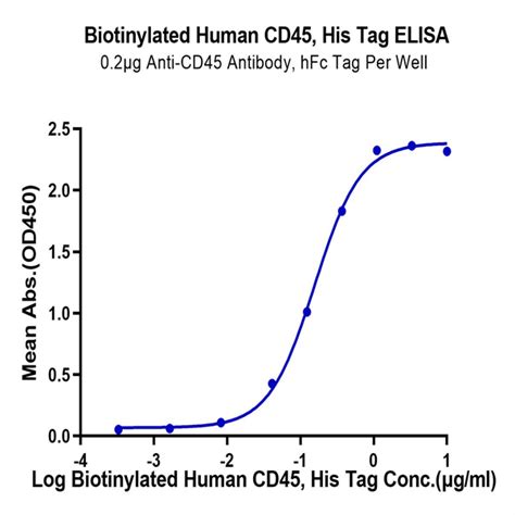 Biotinylated Human Cd45ptprc Protein Ptp Hm404b Kactus Biosystems