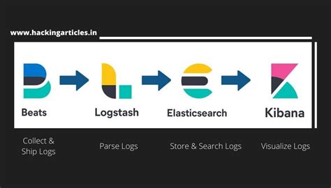 threat hunting log monitoring lab setup with elk