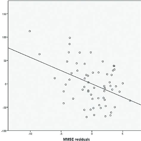 Partial Pearson Correlation Plot Correcting For Age And Years Of