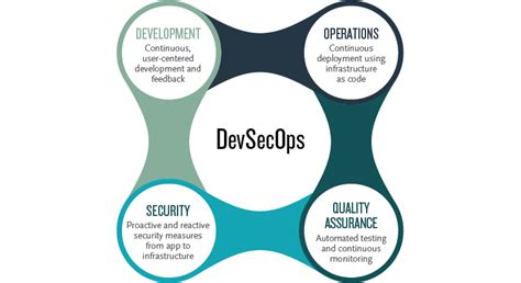 devsecops — shift left on “security” cloudifyops