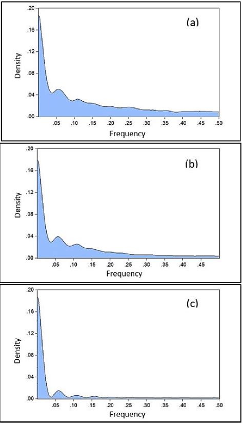 Frequency Density Spectra Of Historical Do Series For A Small A