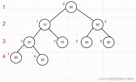 通俗易懂的堆排序 java实现 为什么heapsort下标0开始 csdn博客