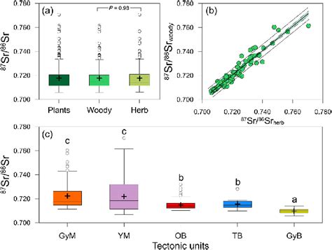 Boxplot Showing Foliar 87 Sr 86 Sr Isotopic Signatures Limits Recorded