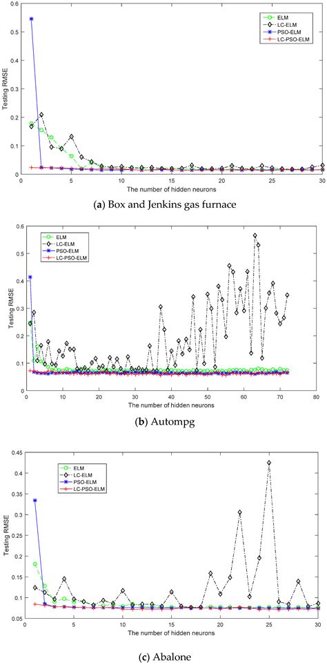 Local Coupled Extreme Learning Machine Based On Particle Swarm Optimization
