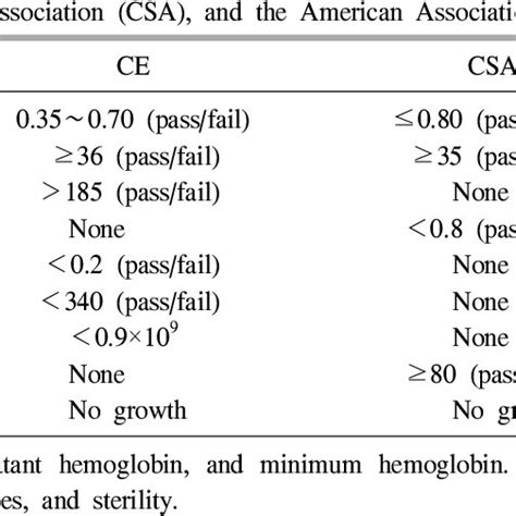 Comparison Of Requirements For Quality Control Of Deglycerolized Red