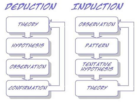 The Difference Between Deductive And Inductive Reasoning Daniel Miessler
