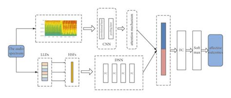 Audio Emotional Classification Model Based On Cnn Lstm Download