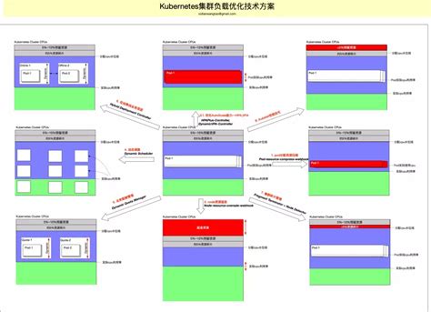 腾讯自研业务上云：优化kubernetes集群负载的技术方案探讨 Infoq