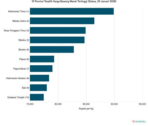 Data Produksi Dan Konsumsi Bawang Merah Indonesia 2020 2024