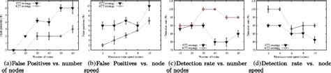 Effect Of Node Speed And Node Density On False Positive And Detection