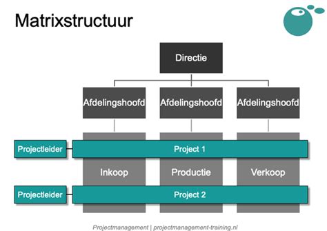 Veranderen Terwijl Het Bedrijf Doorgaat Projectmanagement Trainingnl