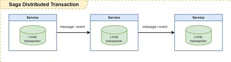 Implement A Distributed Transaction In Microservices Software System Using Saga Pattern