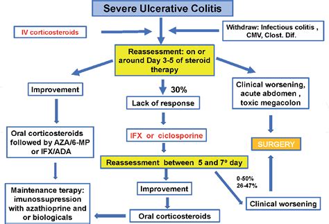 Figure 2 From Restorative Proctocolectomy When To Propose And When To Avoid Semantic Scholar