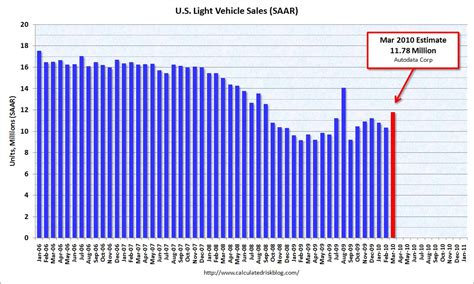 Calculated Risk Us Light Vehicle Sales 118 Million Saar In March