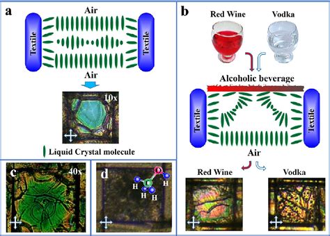 Figure 4 From Rapid And Label Free Methanol Identification In Alcoholic
