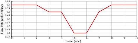 Profile Of Variable Flow Rate For Variable Turbine Download