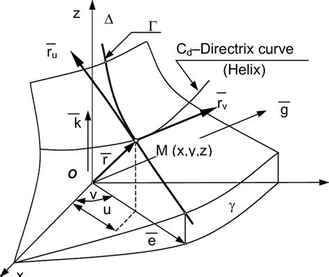 Geometrical Parameters Of Helical Surface Download Scientific Diagram