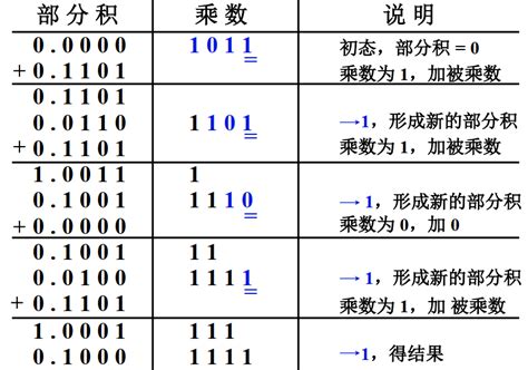 [计算机组成原理]—6 计算机的运算方法 详细 计算机组成原理第六章思维导图 csdn博客