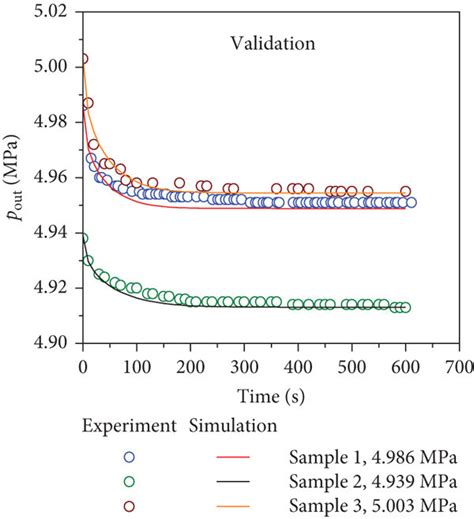 Curve Fitting With Numerical Method At 3 And 4 Mpa For Samples A 1 Download Scientific