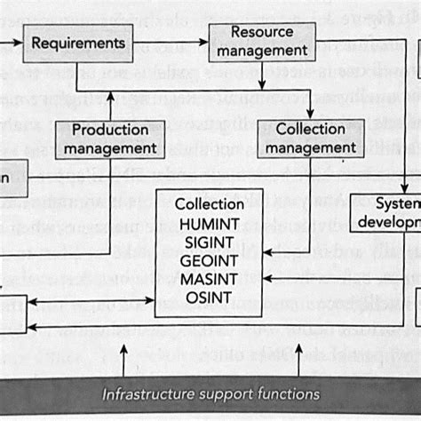 The Intelligence Community Functional View Lowenthal 2015