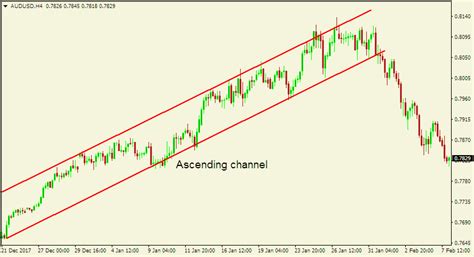 Technical Analysis In Forex Trading Forex Articles Forexpeacearmy