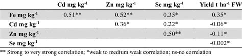 Correlation Coefficients Between Tested Traits Download Scientific