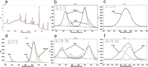 A Xps Survey Scan And Deconvolution Of B Bi4f C F1s D C1s E Download Scientific