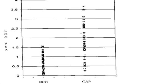 Distribution Of Psa Values In Bph And Cap Download Scientific Diagram