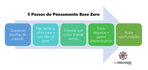 Como Usar O Pensamento Base Zero Zero Based Thinking Para Seus