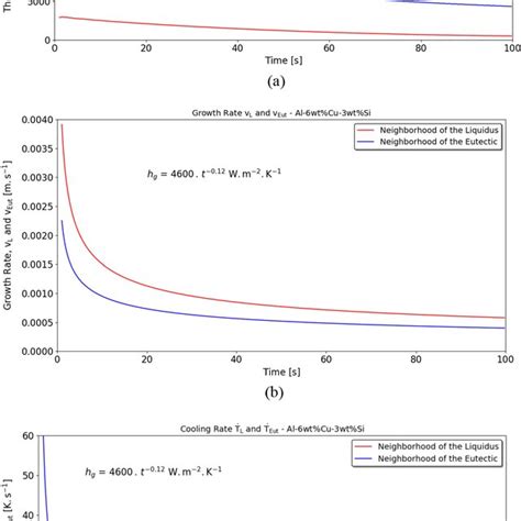 Transient Solidification Thermal Parameters Applied In The Evaluation