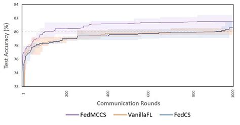 Multi Criteria Based Client Selection For Federated Learning In Iot