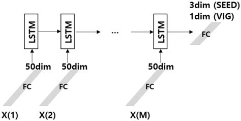 the framework for learning temporal information based on an lstm