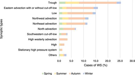 Classification Of Synoptic Types Of Ws Events Recorded In The Balearic