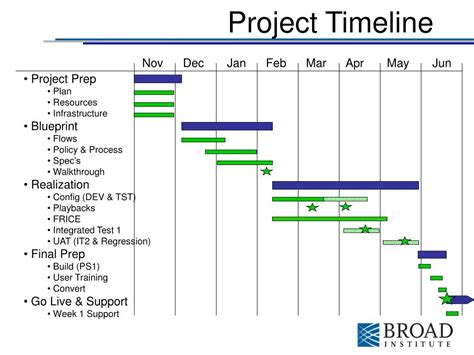Ppt Broad Sap Project Approach And Functionality Implemented Powerpoint