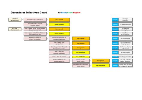 Gerunds Or Infinitives Chart Really Pdf Verb Language Families